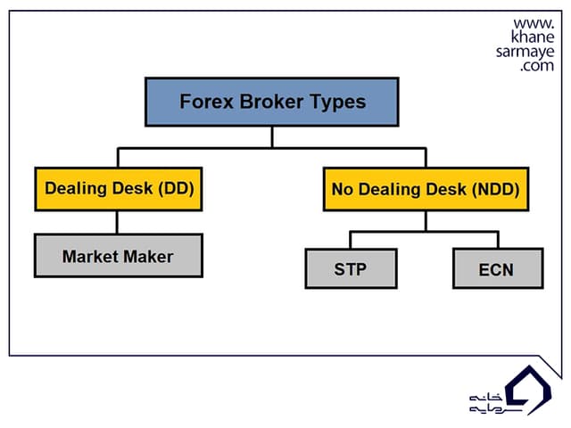 انواع بروکرها چیست؟ همه چیز درباره بروکرهای مارکت‌ میکر و NDD، STP وECN - خانه سرمایه
